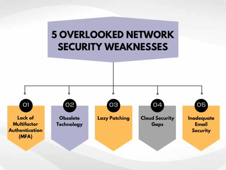 5 Overlooked Network Security Weaknesses - TLS IT Solutions DMCC